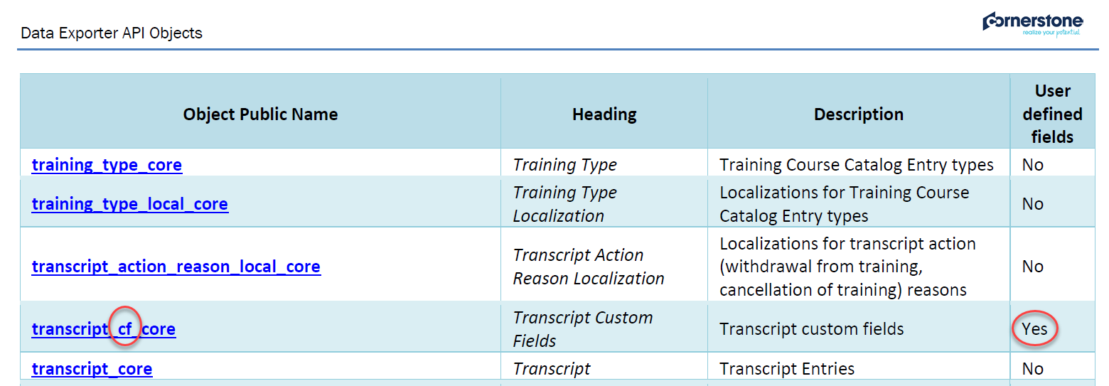 Post Data Retrieval | Cornerstone API