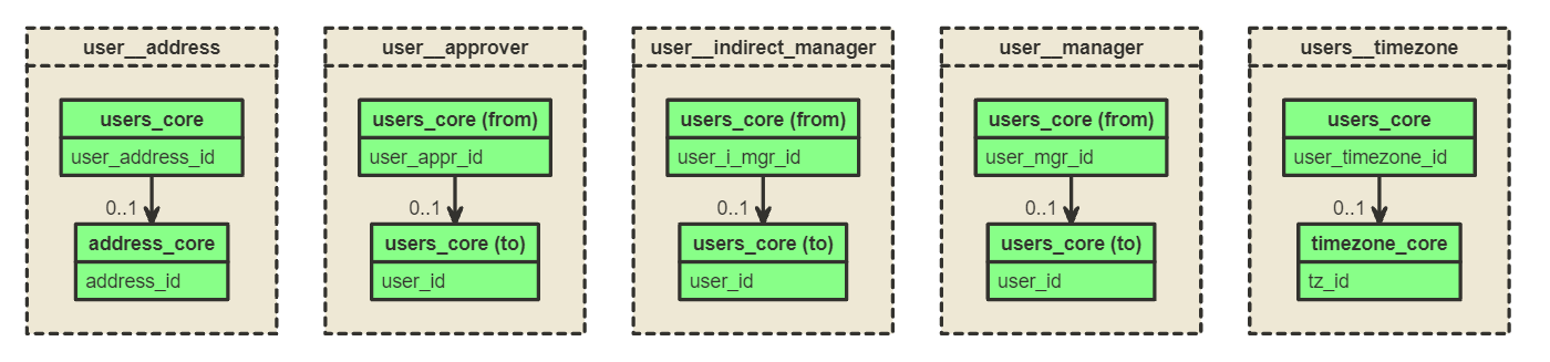 Post Data Retrieval | Cornerstone API