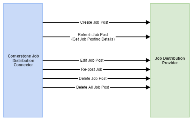 Job Distribution Connector | Cornerstone API