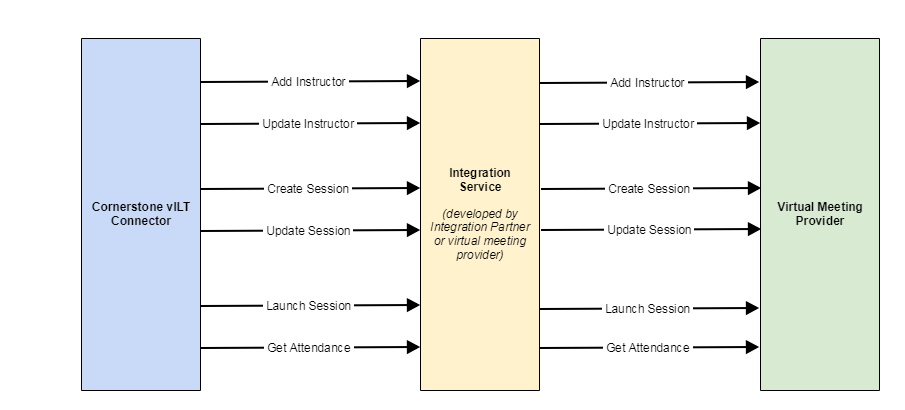 vILT Connector | Cornerstone API